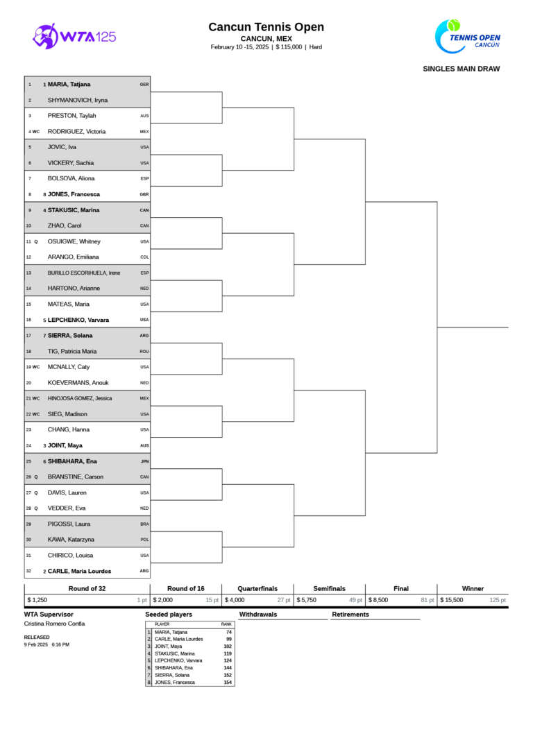 Cancún Tennis Open 2025: Resultados del Día 1
